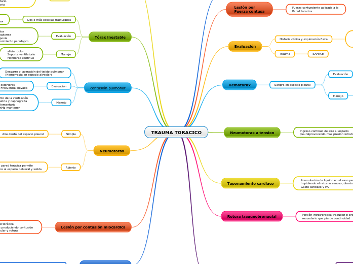 Preparing for an Interview - Mind Map